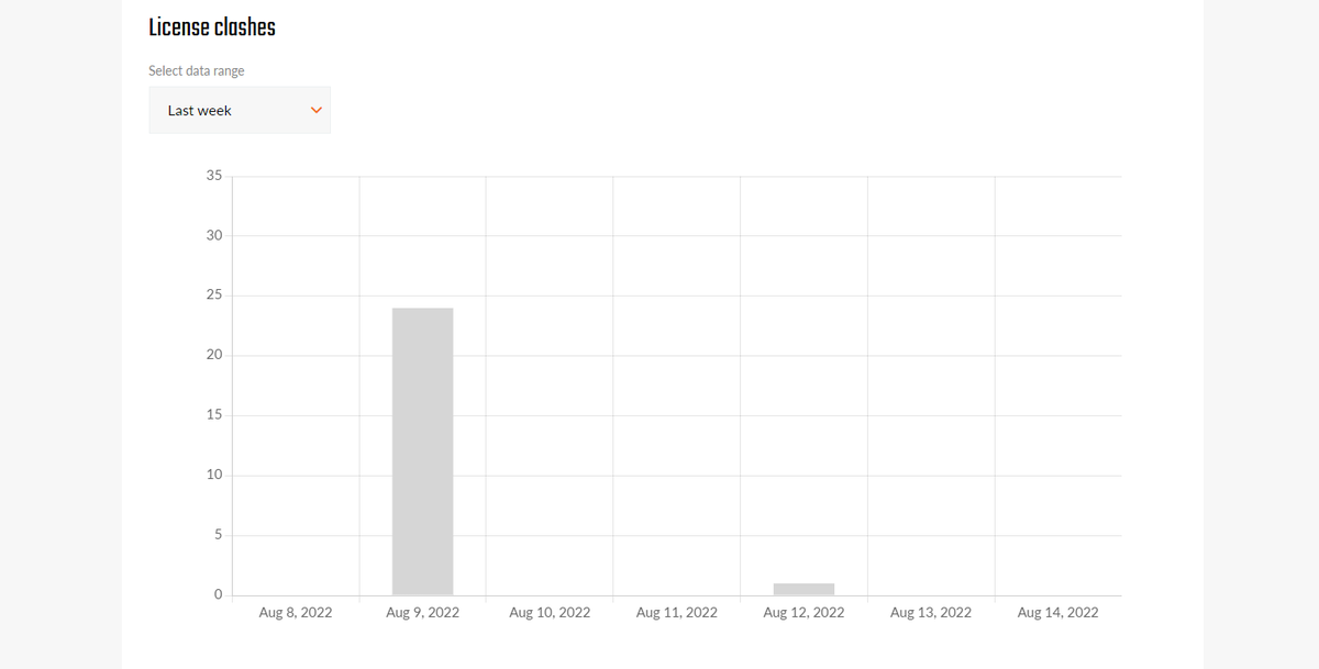 License usage analytics | IDEA StatiCa